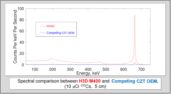 H3D® M400 custom integrable CZT module – Southern Scientific